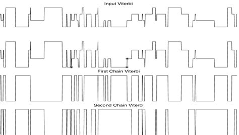 Bayesian Gibbs Sampling Estimates Of The Viterbi Paths Of The Download Scientific Diagram