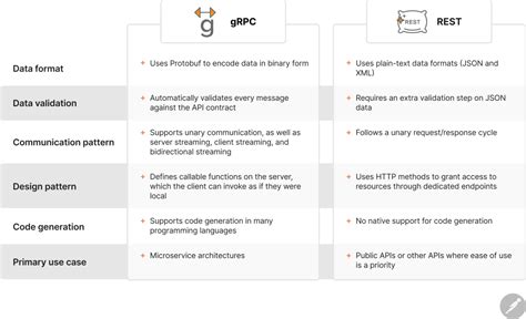 grpc vs rest postman blog