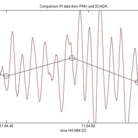 Comparison Of Pmu And Usual Scada Measurements Figure 3 Illustrates