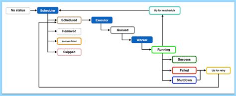 Apache Airflows Task Lifecycle And Architecture Coder2j Kickstart