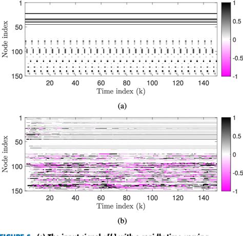 Figure 6 From Joint Vertex Time Filtering On Graphs With Random Node Asynchronous Updates
