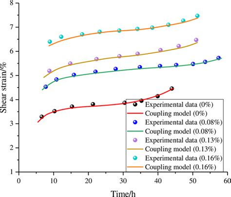 Rheology Plos One