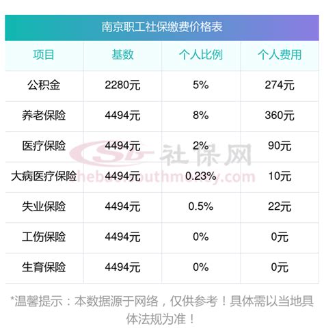 2024~2024年度南京社保缴费基数及比例最新标准：养老、医疗各缴费多少钱（最新） 社保网