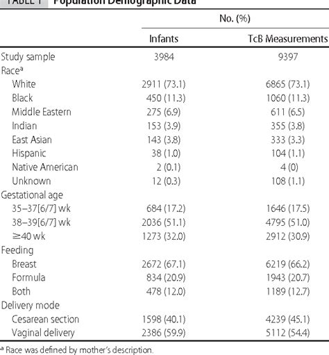 Table 1 From Transcutaneous Bilirubin Levels In The First 96 Hours In A Normal Newborn