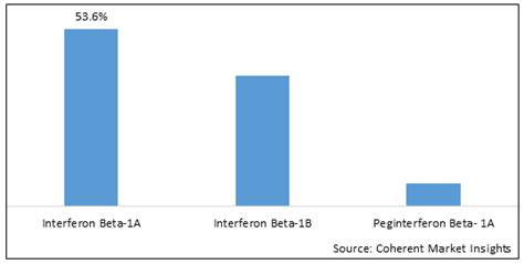 Interferon Beta Drugs Market Size And Forecast 2025 2032