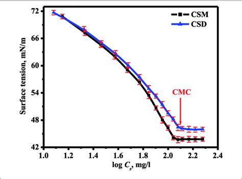 Variation Of Surface Tension γ Vs Surfactant Concentration In 35 Download Scientific