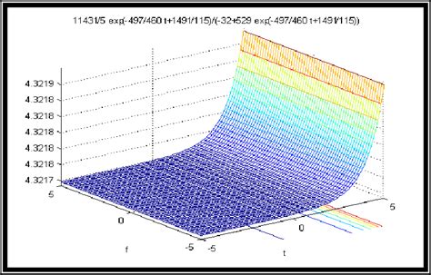 Solution Curve Of Equation 45 Some Of The Solution Curves Of Download Scientific Diagram
