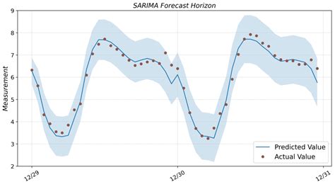 Time Series Forecasting Of Seasonal Data Using Machine Learning Methods