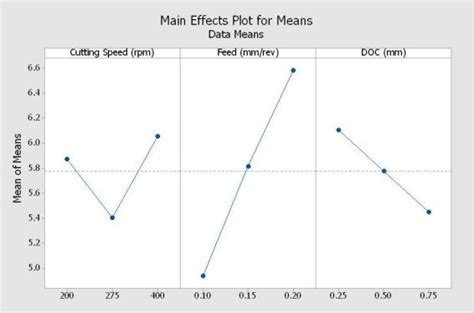14 Main Effect Plot For Surface Roughness Bb The 14 Shows The Main