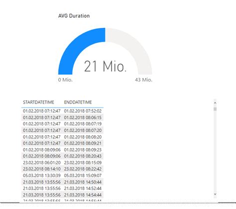 Duration Between 2 Dates With Directquery Microsoft Fabric Community