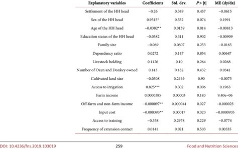 Estimated Binary Logit Model Result On Determinants Of Households Food Download Table