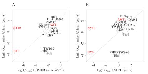 Figure S3 Comparing Time To Escapereversion As Estimated From The