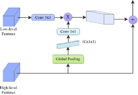 The Component Of Global Attention Upsample Download Scientific Diagram