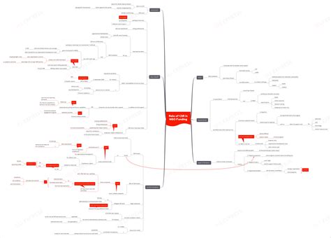 Role Of Csr In Ngo Funding Upsc
