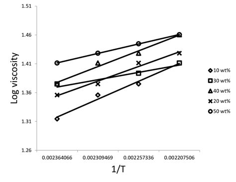 Logarithm Of Viscosity Versus Reciprocal Of Temperature With Different