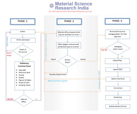 Editorial Workflow Material Science Research India