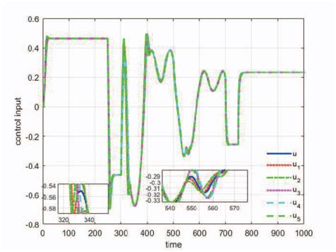 Figure 1 From Multi Sensor Fusion Model Free Adaptive Control For Systems With False Data