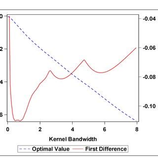 Objective Function Value And First Difference For Banana Shaped Data