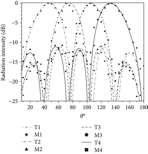 Normalized Radiation Patterns At 244 Ghz Of The 4 Element Antenna