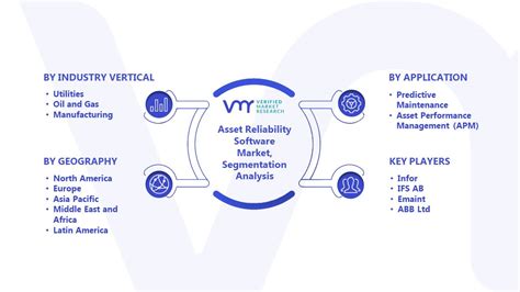 Asset Reliability Software Market Size Scope Trends And Forecast