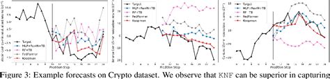 Koopman Neural Forecaster For Time Series With Temporal Distribution Shifts