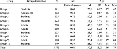 Sex And Age Of The Sample Download Table