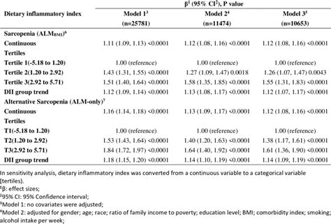 Association Of Dietary Inflammatory Index With Sarcopenia Download Scientific Diagram