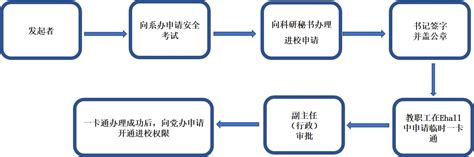 校外科研人员进校申请流程