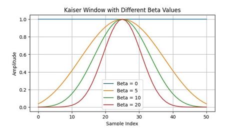SciPy Signal Kaiserord Function