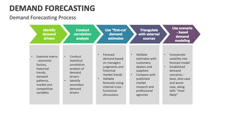 Demand Forecasting Template For PowerPoint And Google Slides PPT Slides