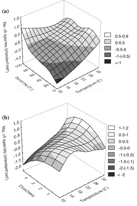 A Standardized Numbers Of Observed Butterfly Species At Different Download Scientific Diagram