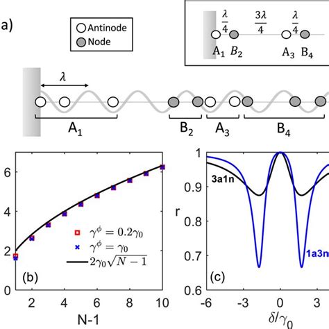 A Array Of Qubits Located At Either Nodes And Antinodes The Inset Is Download Scientific
