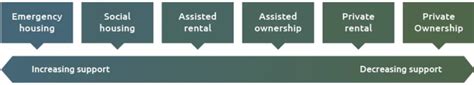 The Housing Continuum⁠ Download Scientific Diagram
