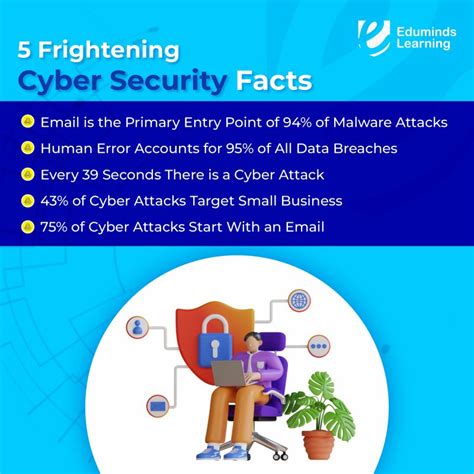 Eduminds Learning On Linkedin Cybersecurity Infosec Dataprotection Cyberattack Cybercrime…