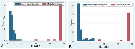 Distribution Of Light Chain Ratios Of A Kappa Dominance And B Download Scientific Diagram