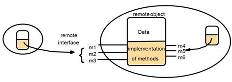 Ioe Note Distributed System Ct 703 Distributed Object And File System