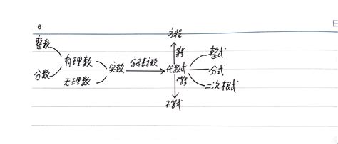 初中代数思维导图 明数 博客园