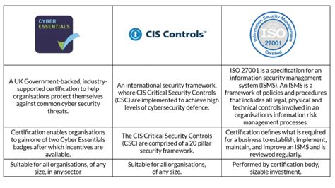 The Three Top Cyber Security Frameworks Infinity Group