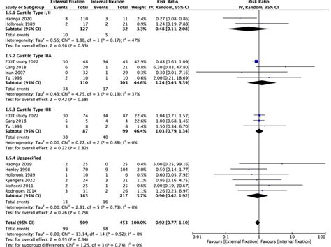 Forest Plot Of Nonunion Download Scientific Diagram