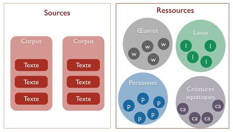Schéma Représentant Les Bases Xml Sources Et Ressources Download Scientific Diagram