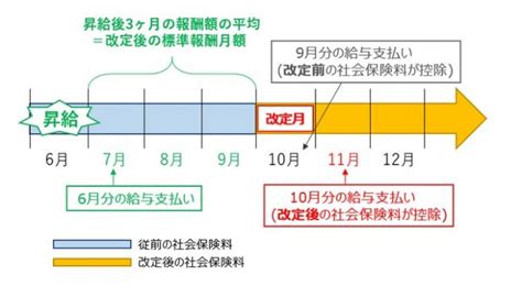 【図解で理解】月額変更届の提出ルール＆社会保険の随時改定ルール。 年金のまなびば