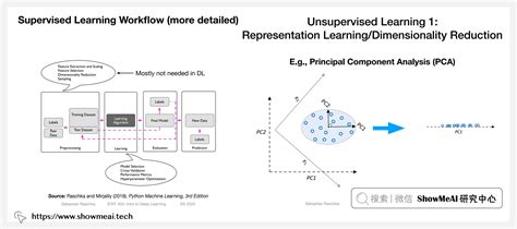 全球名校ai课程库（40） 威斯康星 · 深度学习和生成模型导论课程『intro To Deep Learning And