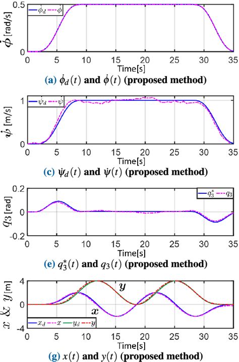 Figure 13 From Dynamic Inversion Based Real Time Trajectory Planning Method For Wheeled Inverted