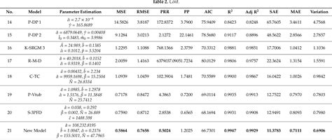 Table 2 From Nhpp Software Reliability Model With Inflection Factor Of The Fault Detection Rate