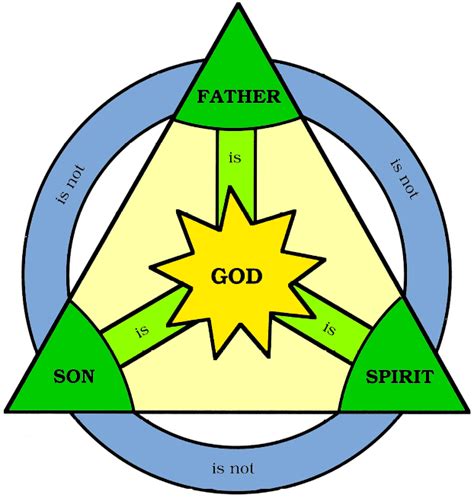 Diagram Of The Holy Trinity