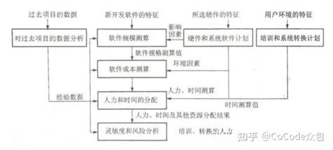 常见的7种软件规模估算方法 优劣势比较 知乎