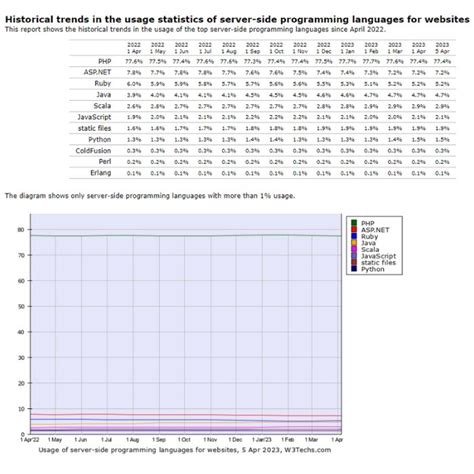 Php Vs Java Differences And Similarities For Web Development