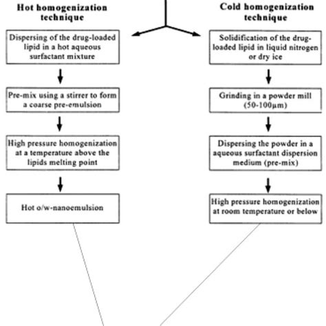 A Steric Repulsion Due To Polymers Adsorbed On The Particles Download Scientific Diagram
