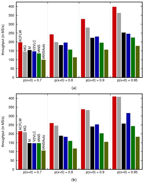 Fast And Efficient Entropy Coding Architectures For Massive Data Compression