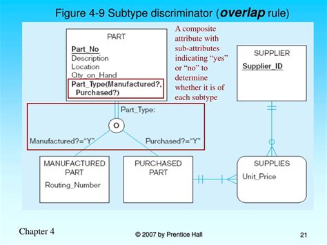 Ppt The Enhanced Entity Relationship Diagrams E Erds Powerpoint Presentation Id 266240
